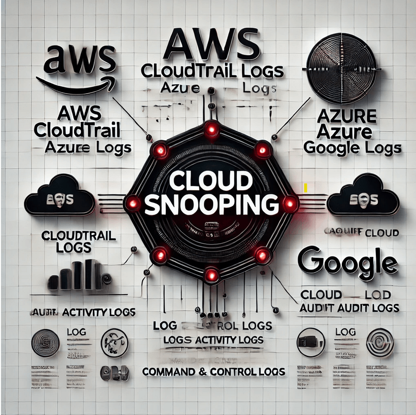 Threat Hunting for Cloud Snooping Attack | Detect Diagnose Defeat Cyber ...