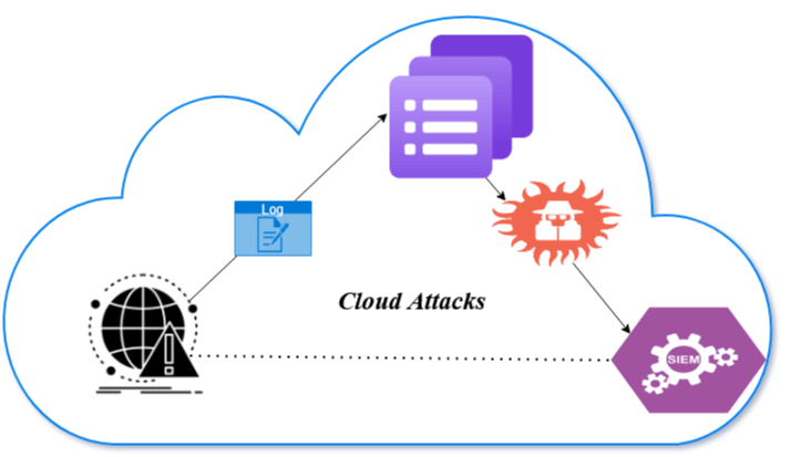 Threat Hunting for Cloud Attacks | Detect Diagnose Defeat Cyber Threat